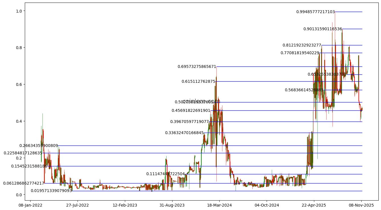 RubyCoin Support and resistance levels