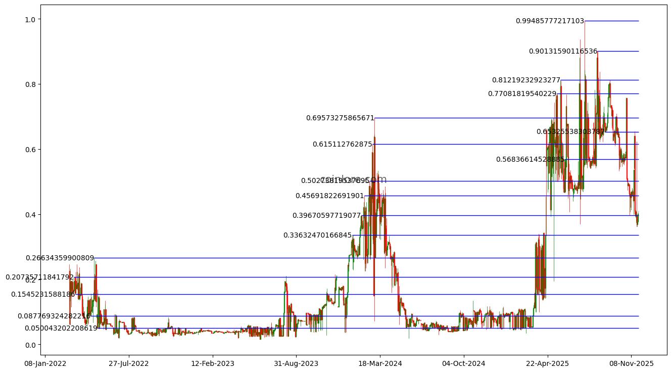 RubyCoin Support and resistance levels