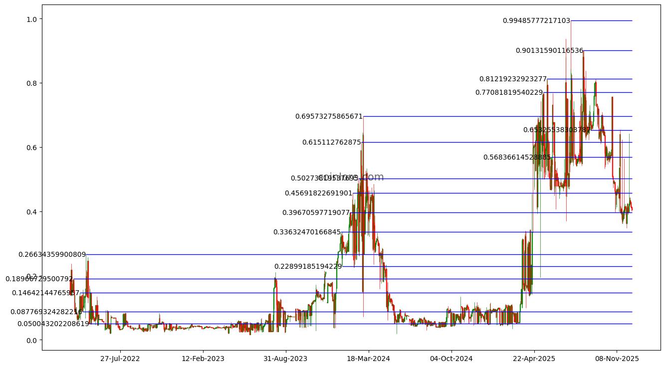 RubyCoin уровни поддержки и сопротивления