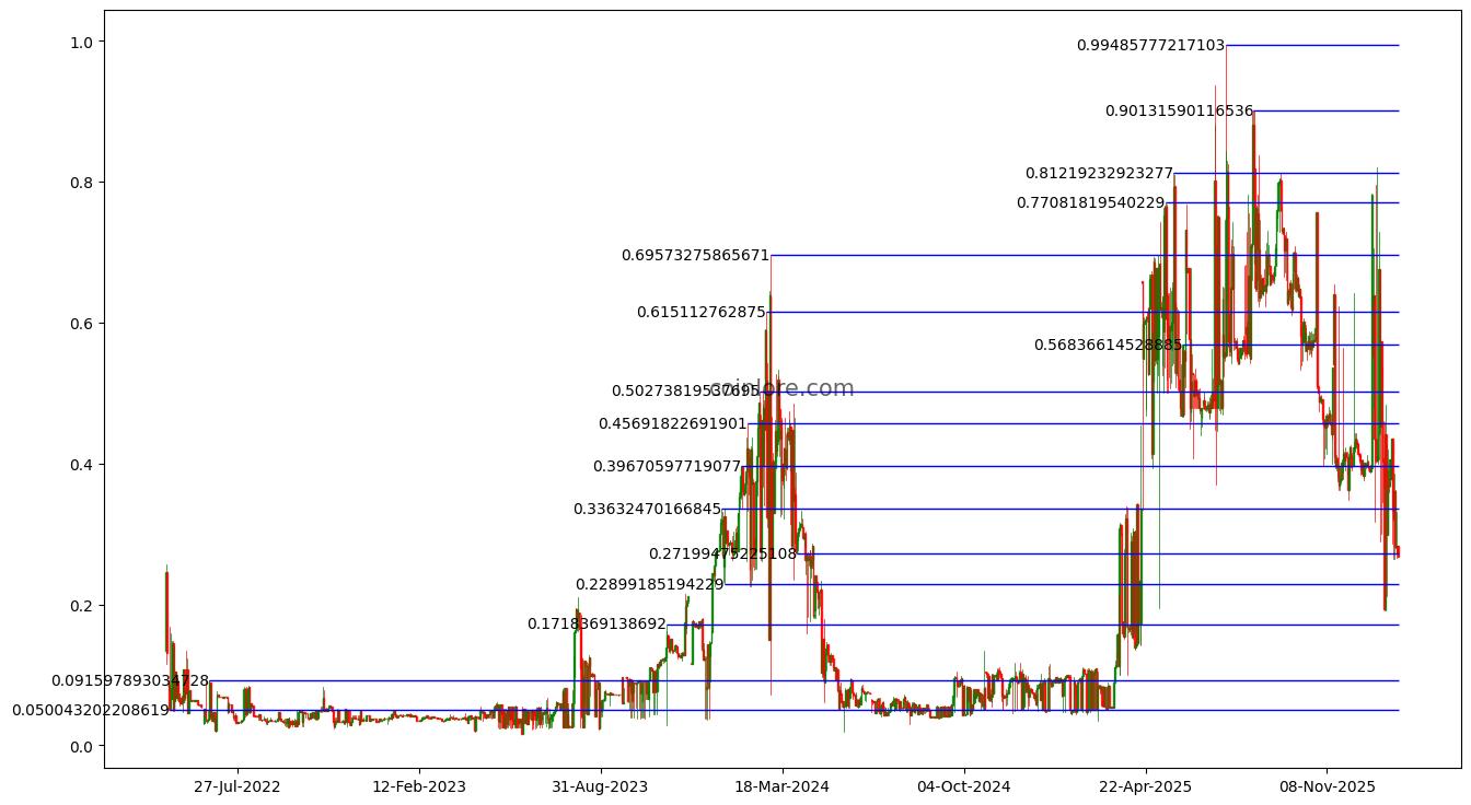 RubyCoin уровни поддержки и сопротивления