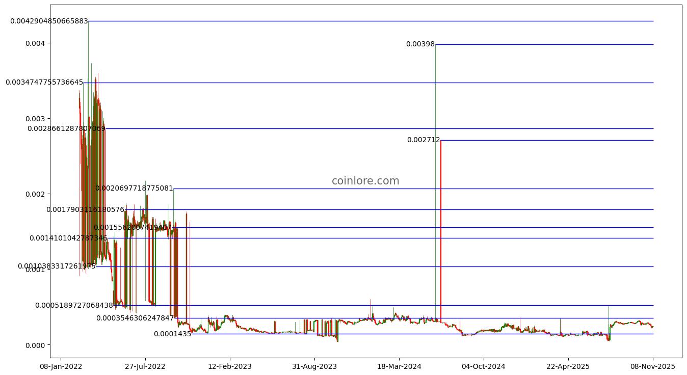 Ruff Support and resistance levels