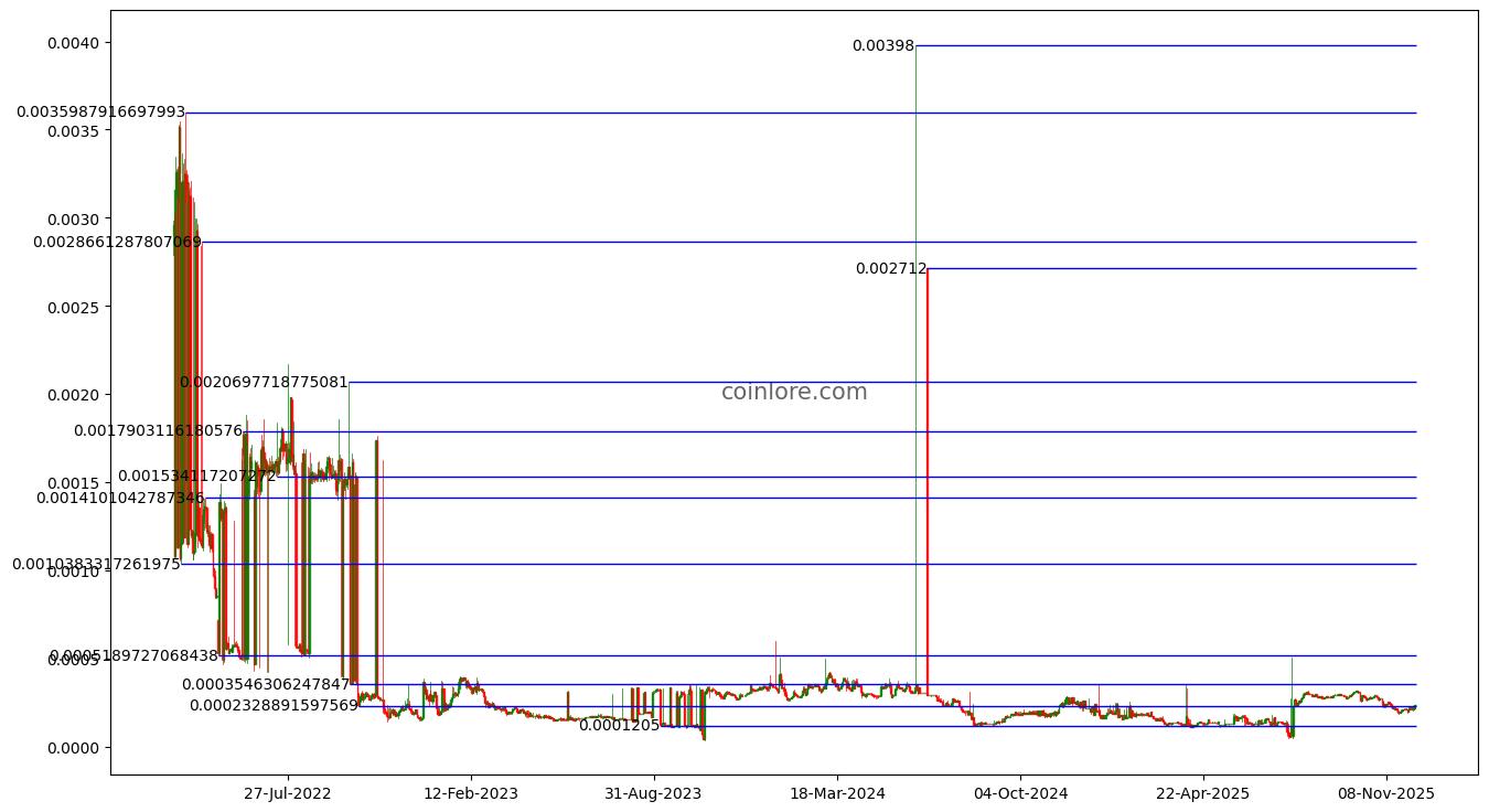 Ruff Support and resistance levels