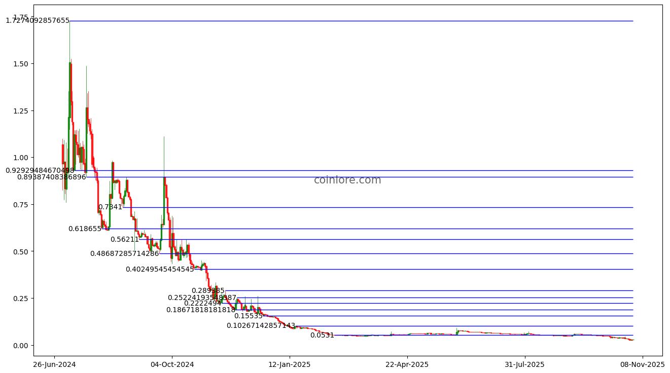 Runesterminal Support and resistance levels