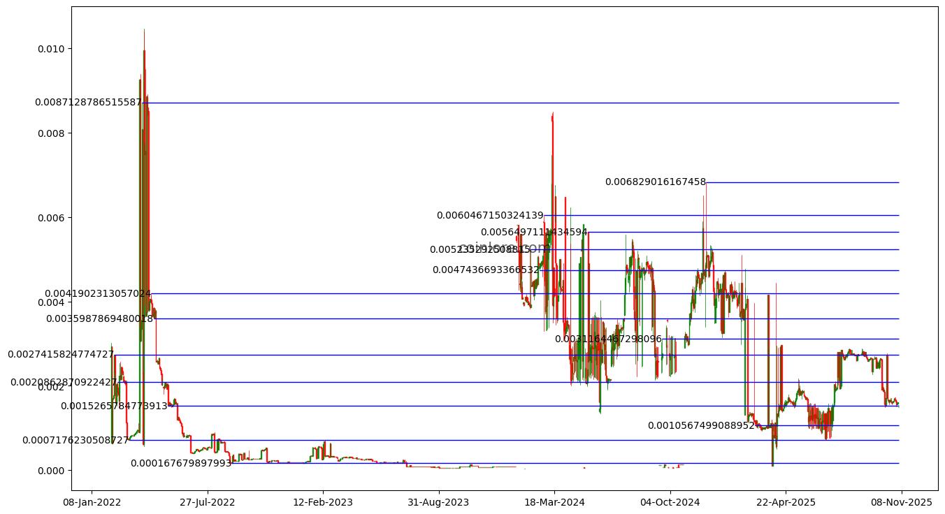 Rupee Support and resistance levels