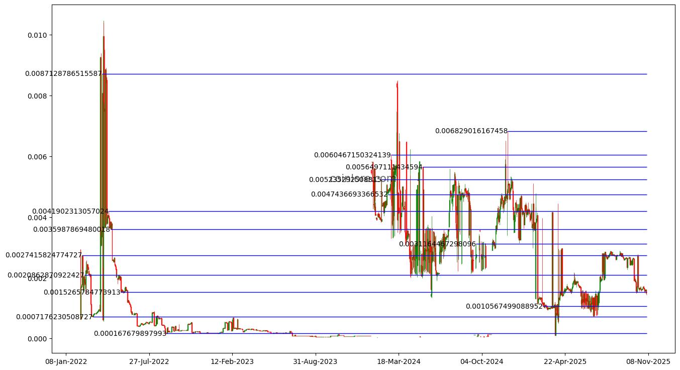 Rupee Support and resistance levels