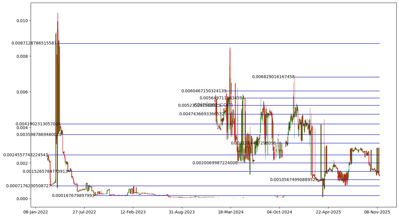 Rupee Support and resistance levels