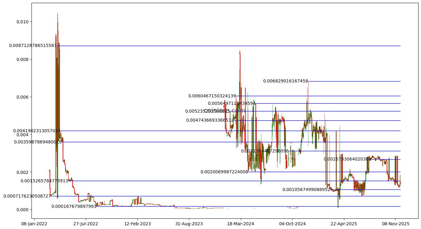Rupee Support and resistance levels