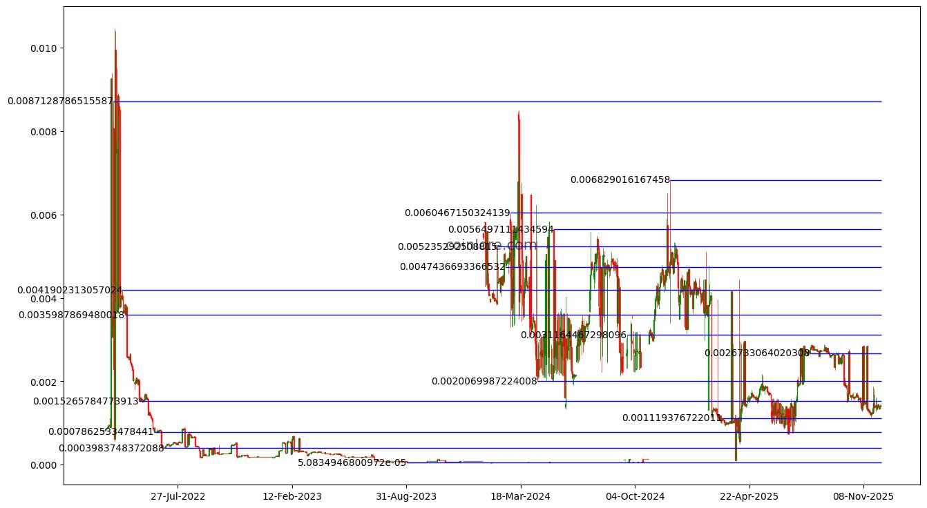 Rupee Support and resistance levels