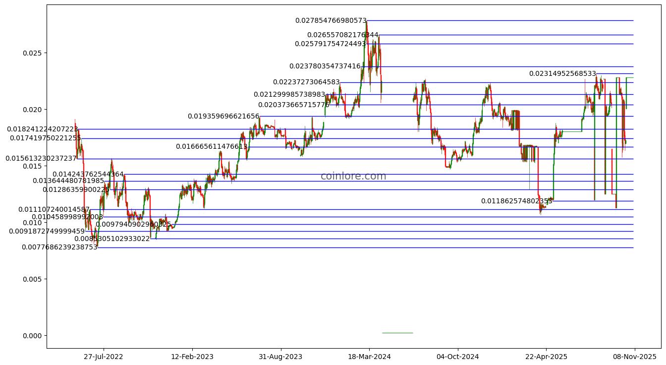 RuufCoin Support and resistance levels