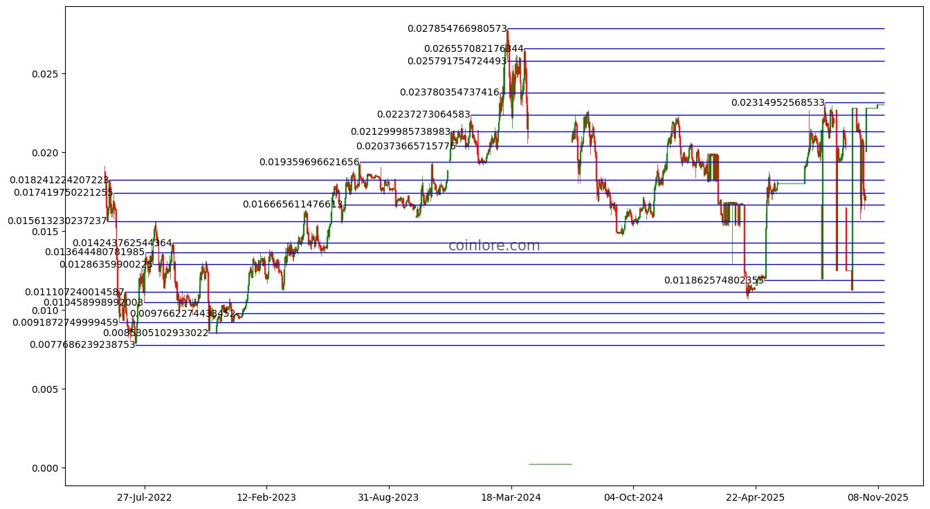RuufCoin Support and resistance levels