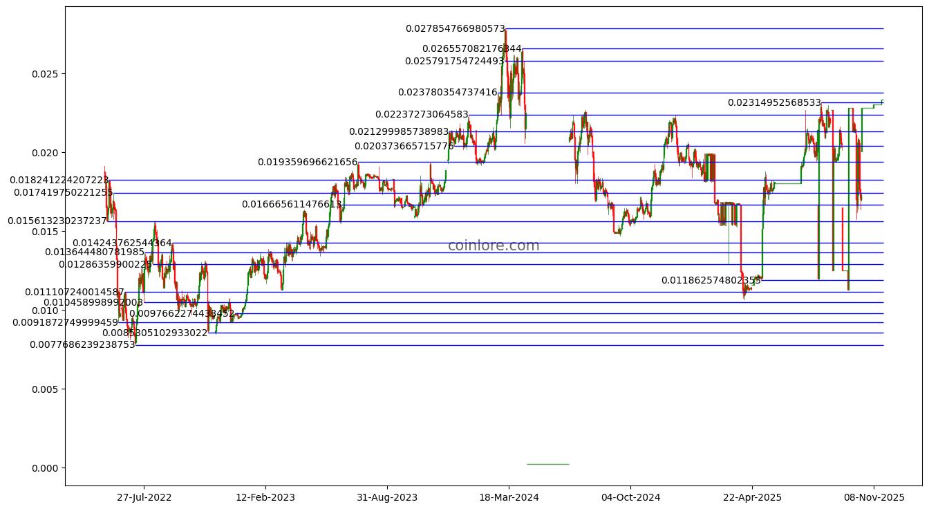 RuufCoin Support and resistance levels