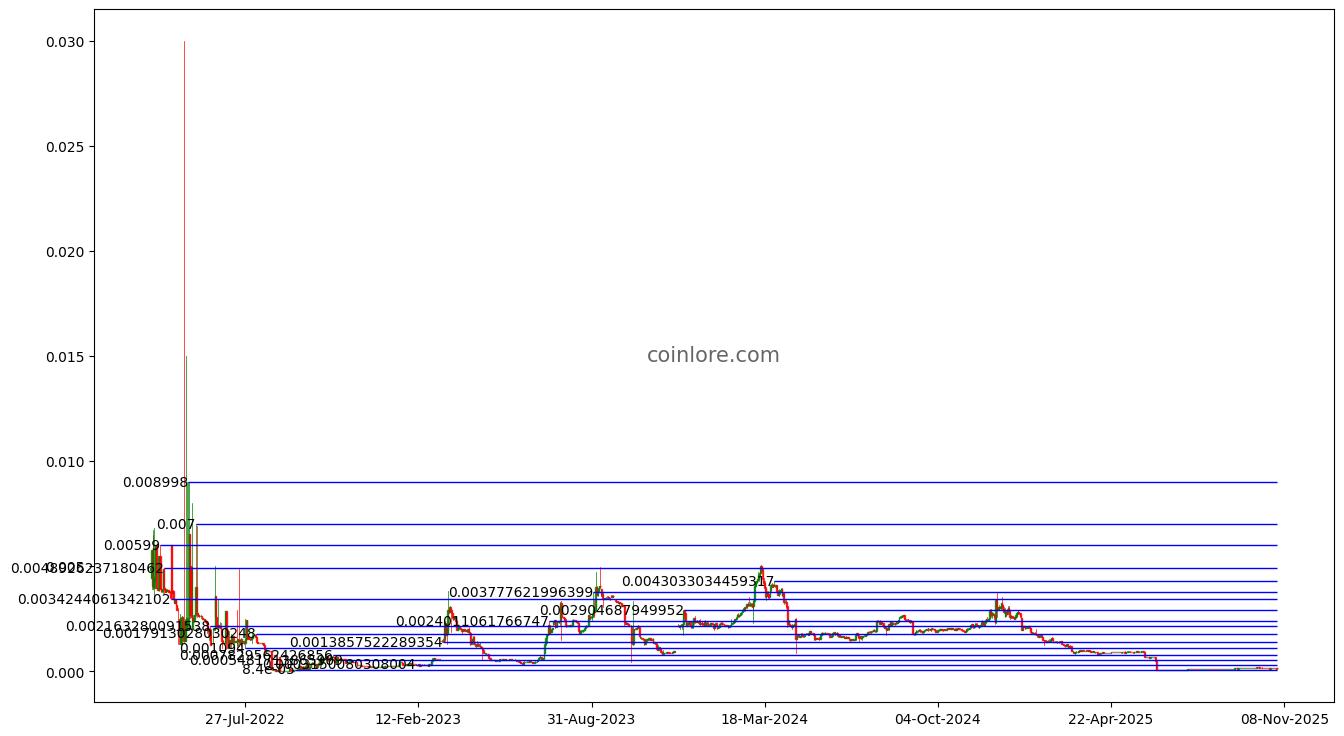 RXCGames Support and resistance levels
