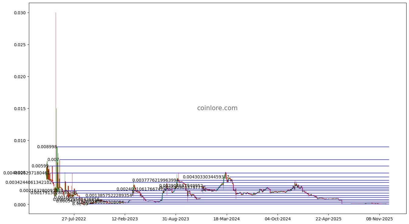 RXCGames Support and resistance levels