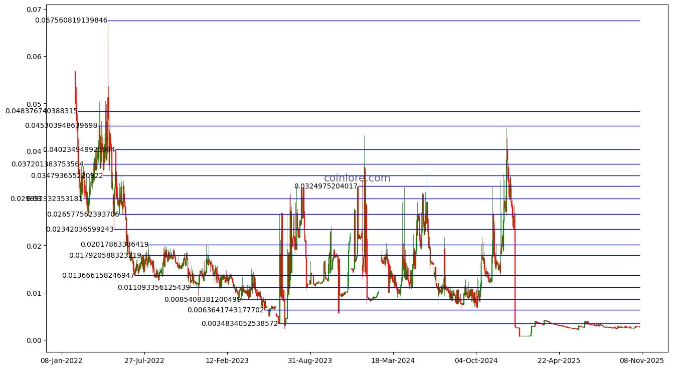 Ryo Currency Support and resistance levels