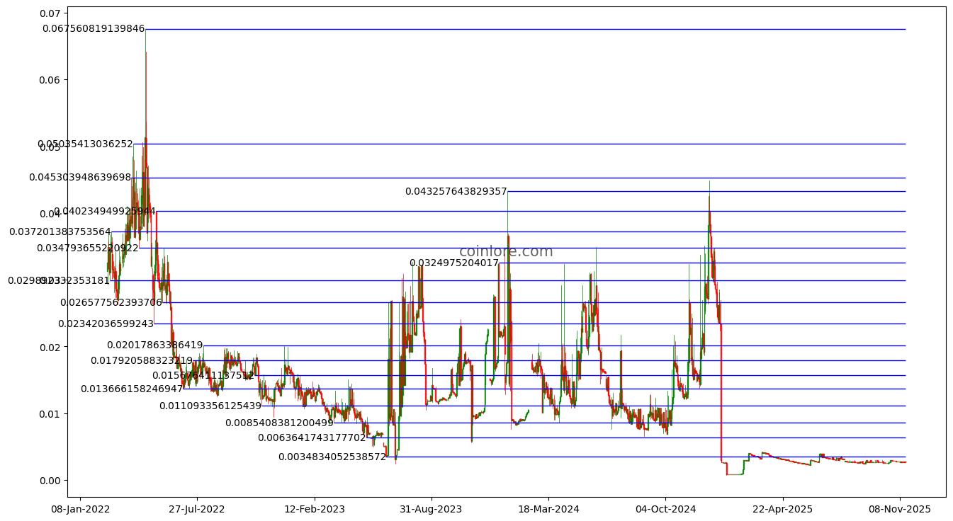 Ryo Currency Support and resistance levels