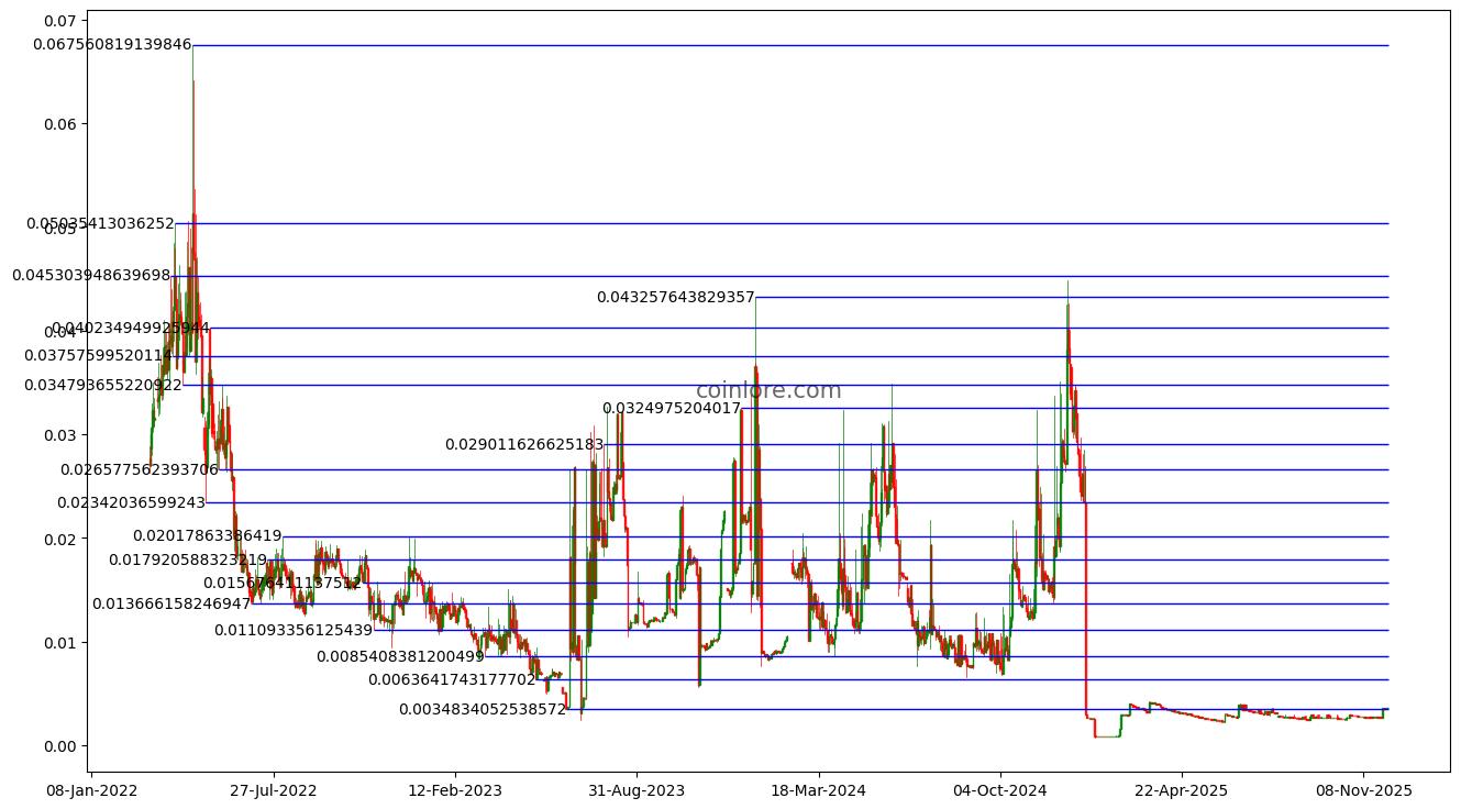 Ryo Currency Support and resistance levels