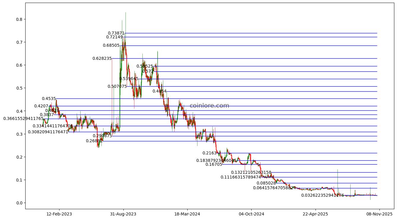S.C. Corinthians Fan Token Support and resistance levels