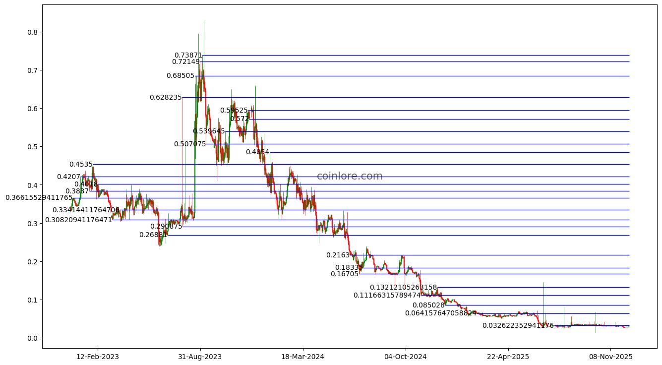 S.C. Corinthians Fan Token уровни поддержки и сопротивления