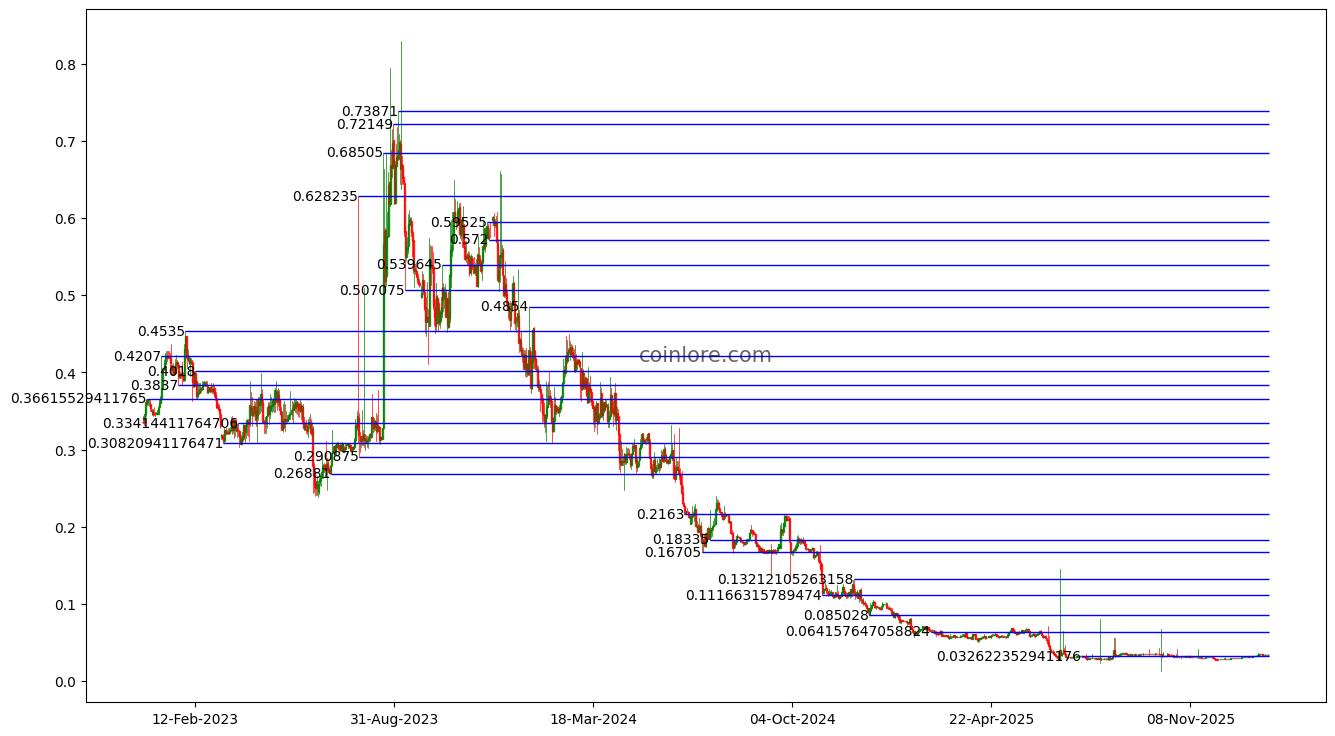 S.C. Corinthians Fan Token уровни поддержки и сопротивления