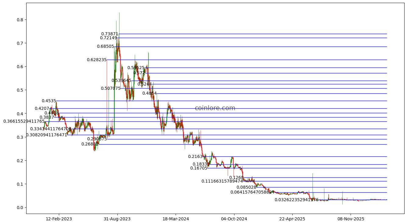 S.C. Corinthians Fan Token уровни поддержки и сопротивления