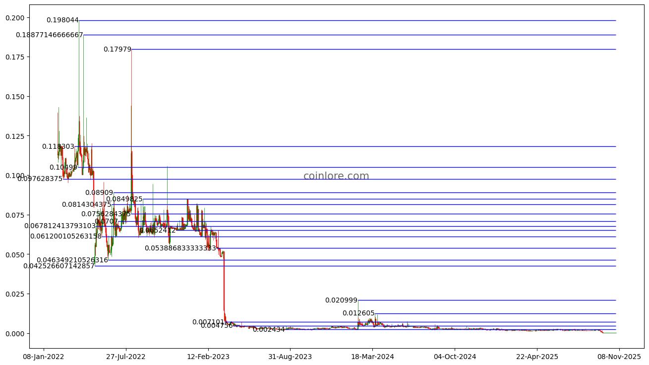 S.Finance Support and resistance levels