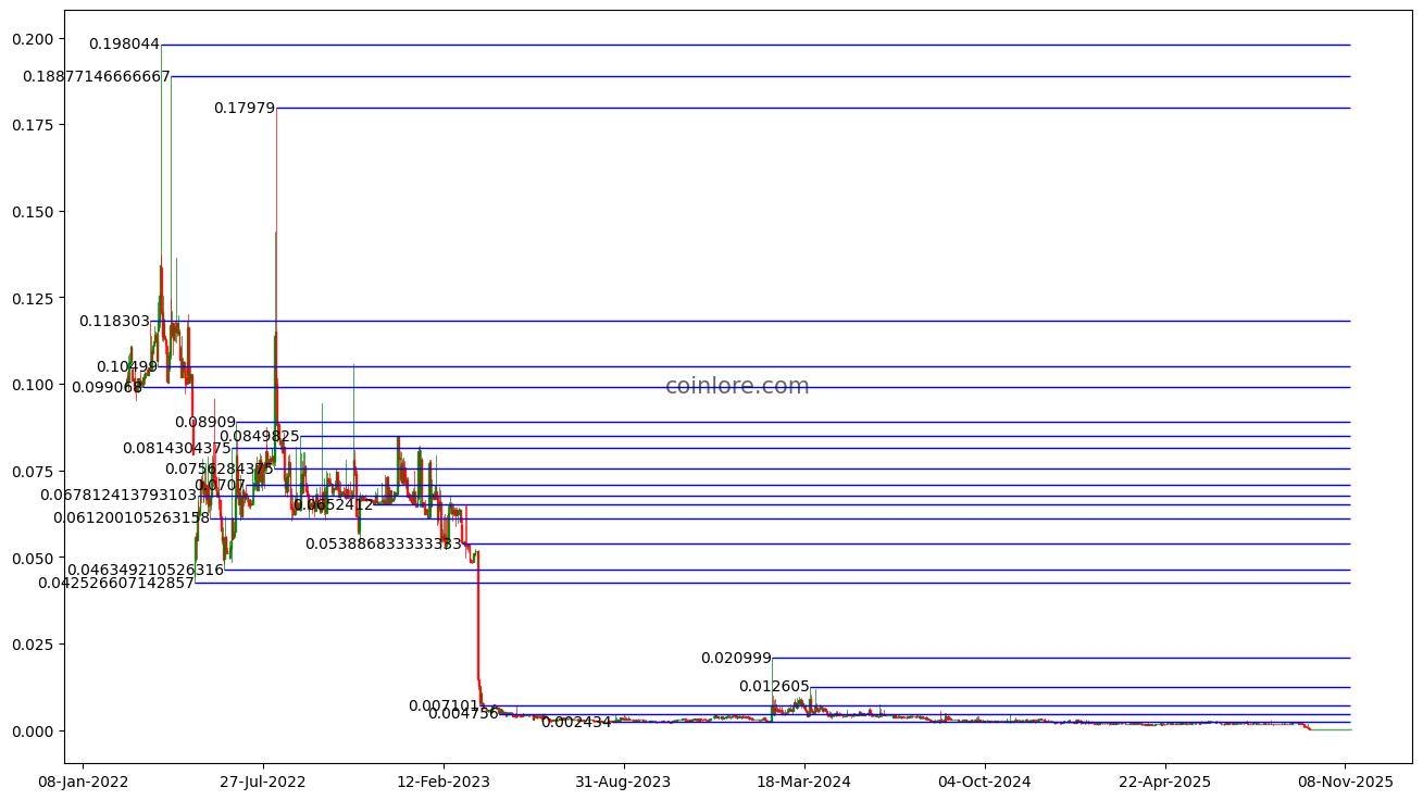 S.Finance Support and resistance levels