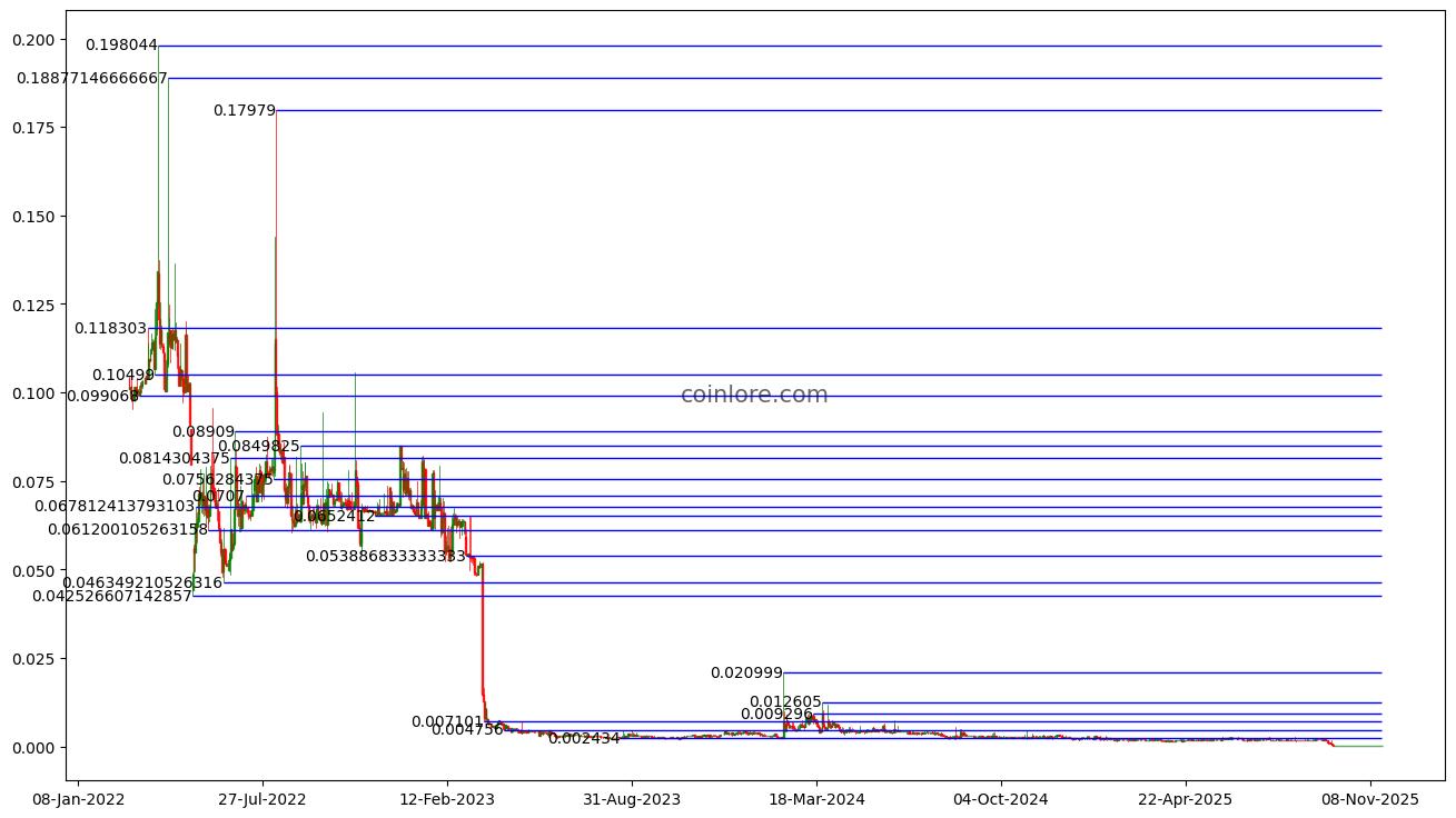 S.Finance Support and resistance levels