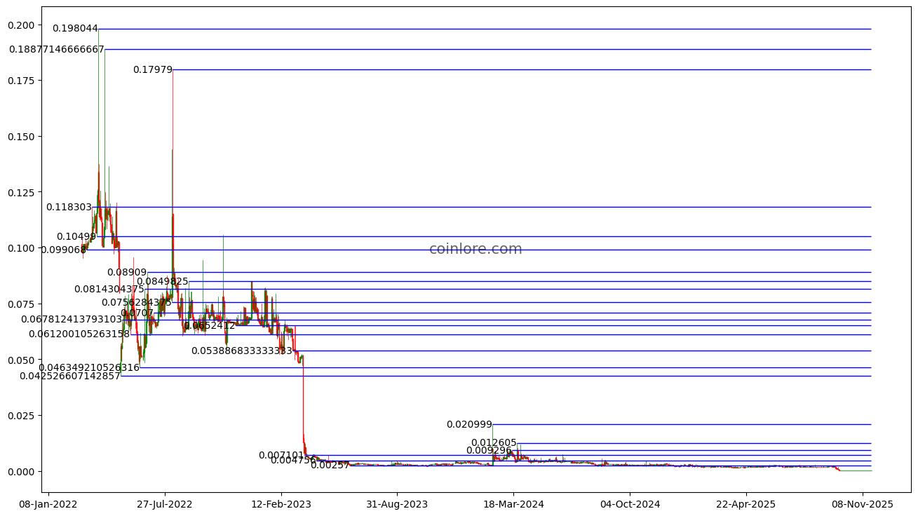 S.Finance Support and resistance levels
