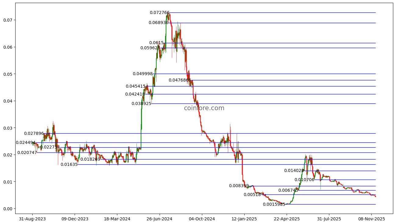Sabai Ecoverse Support and resistance levels