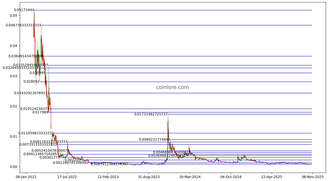 Saber Support and resistance levels