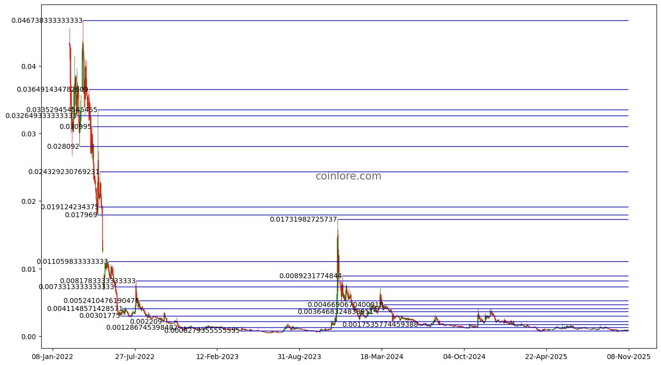 Saber Support and resistance levels
