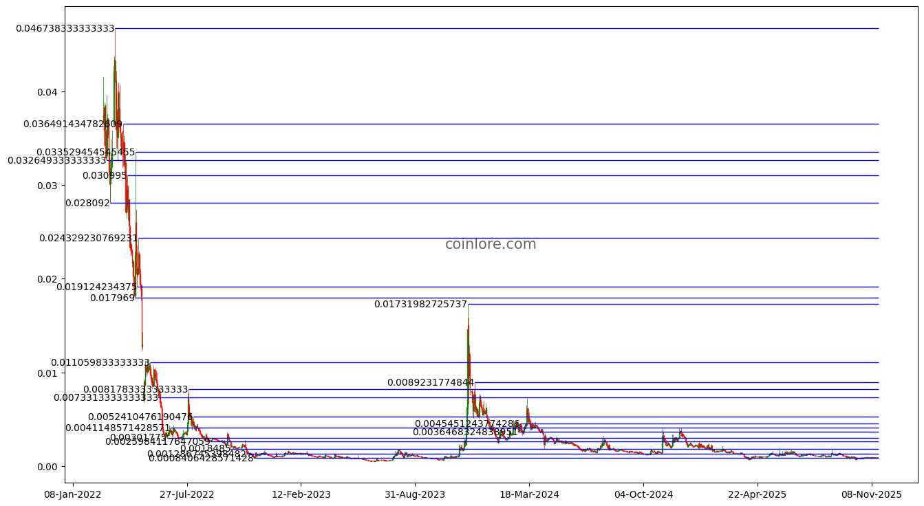 Saber Support and resistance levels