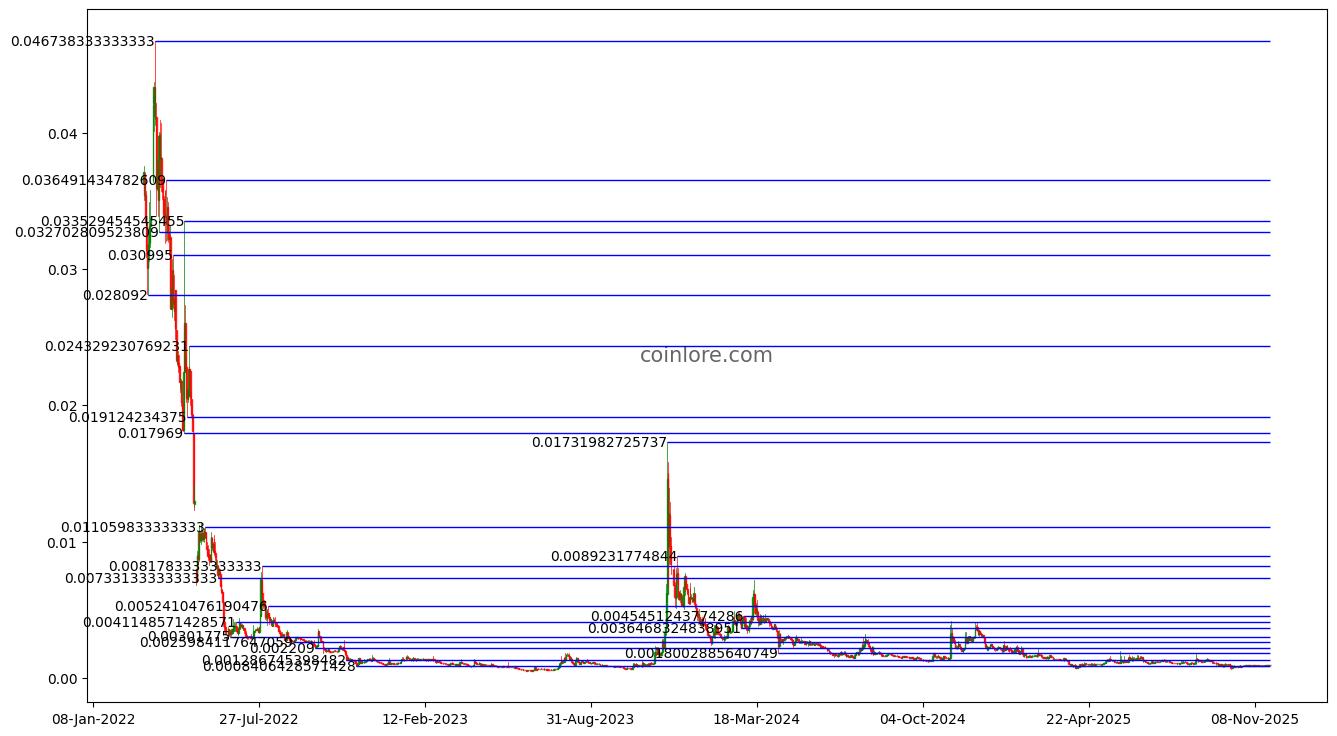 Saber Support and resistance levels