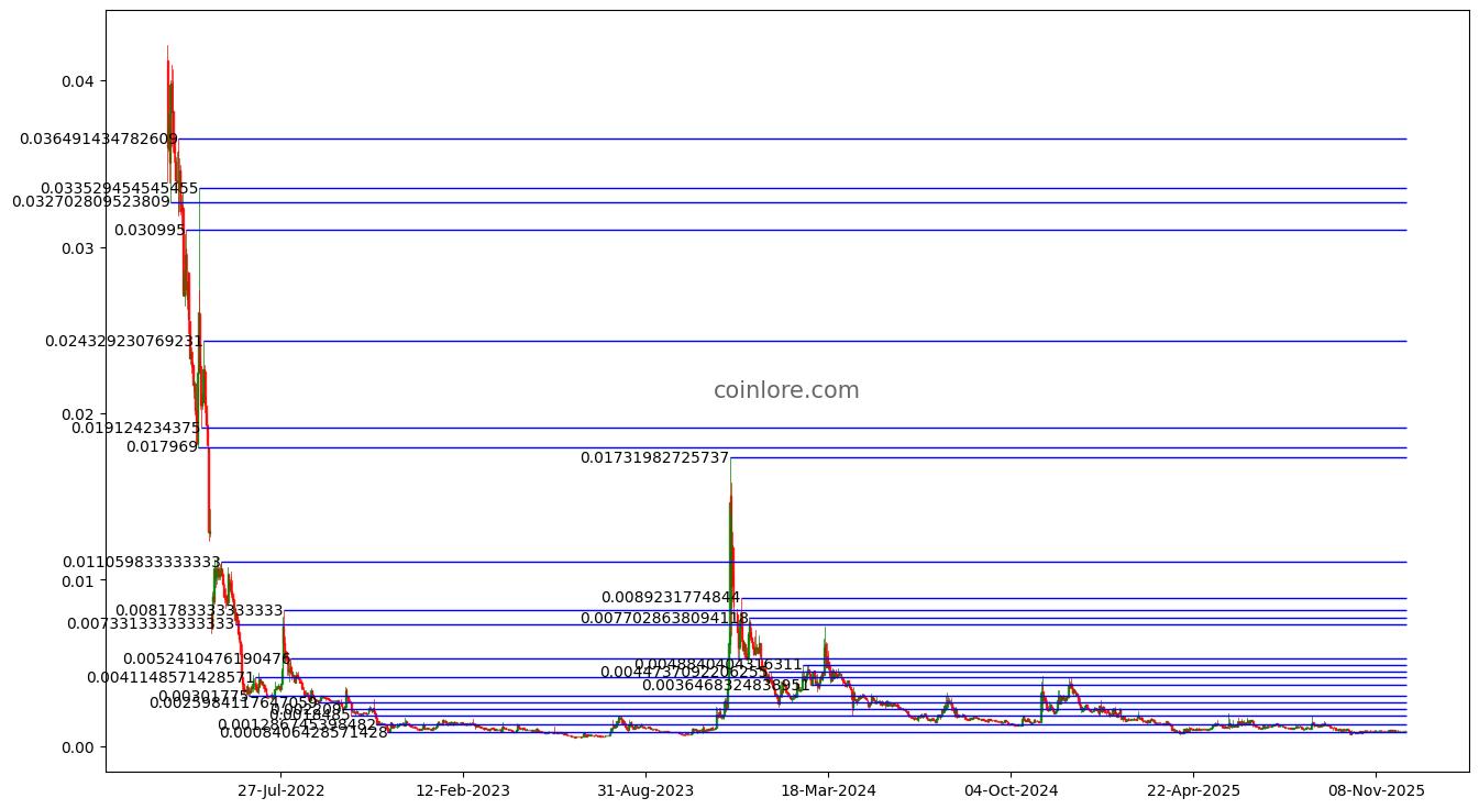 Saber Support and resistance levels