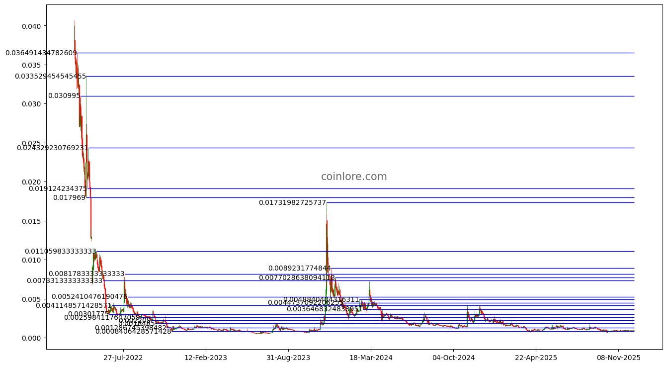Saber уровни поддержки и сопротивления