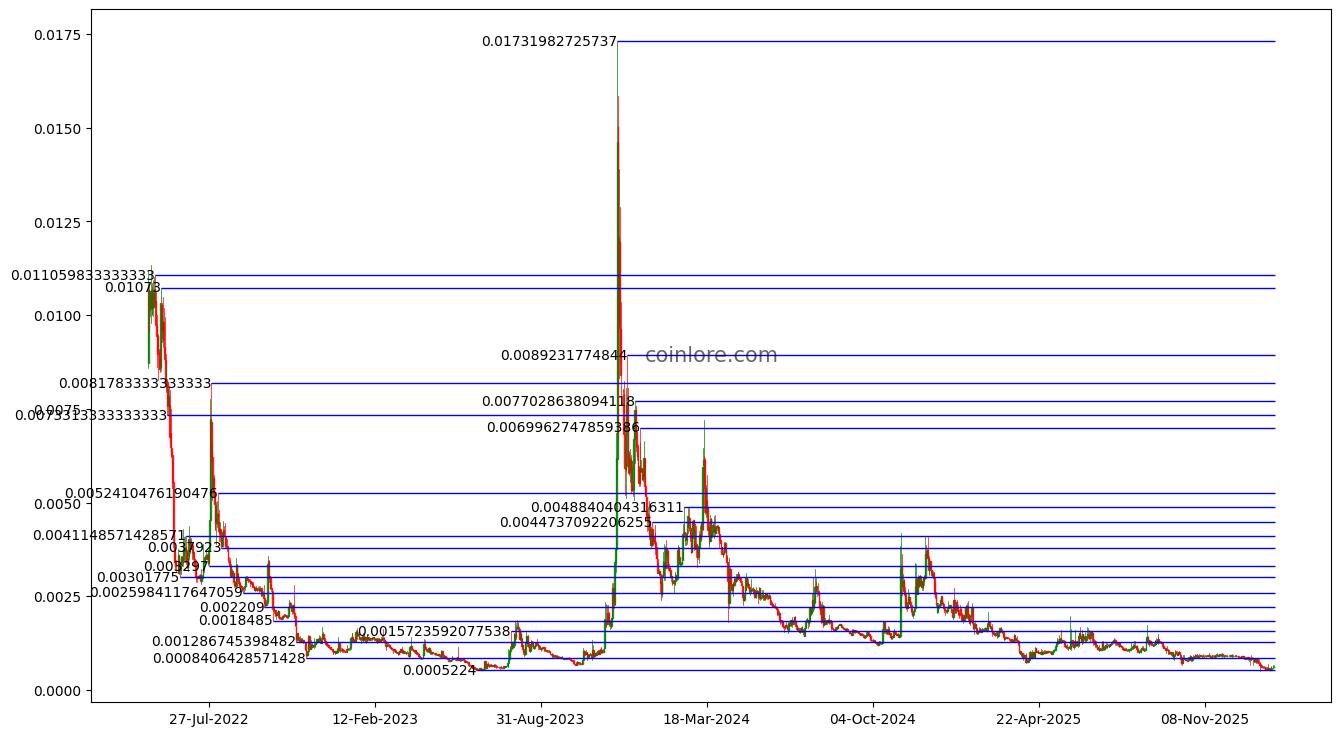Saber уровни поддержки и сопротивления