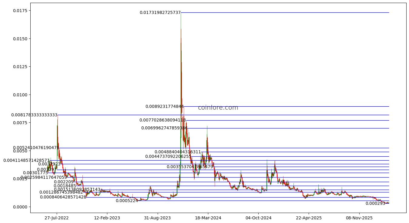 Saber уровни поддержки и сопротивления