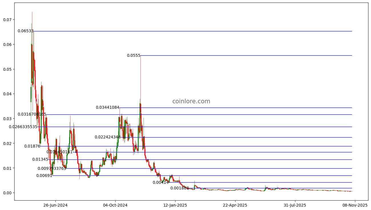 SAD HAMSTER Support and resistance levels