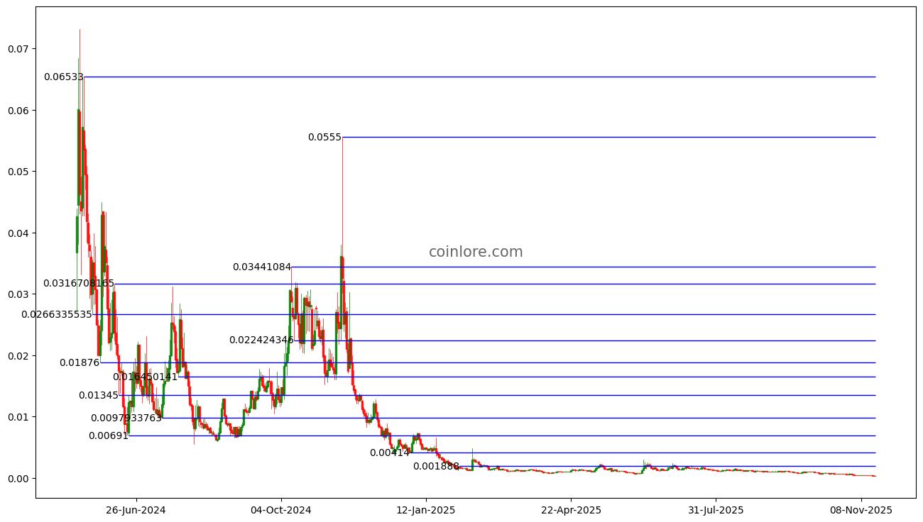 SAD HAMSTER Support and resistance levels