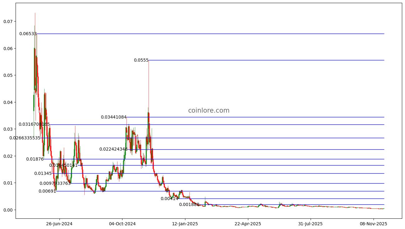 SAD HAMSTER Support and resistance levels