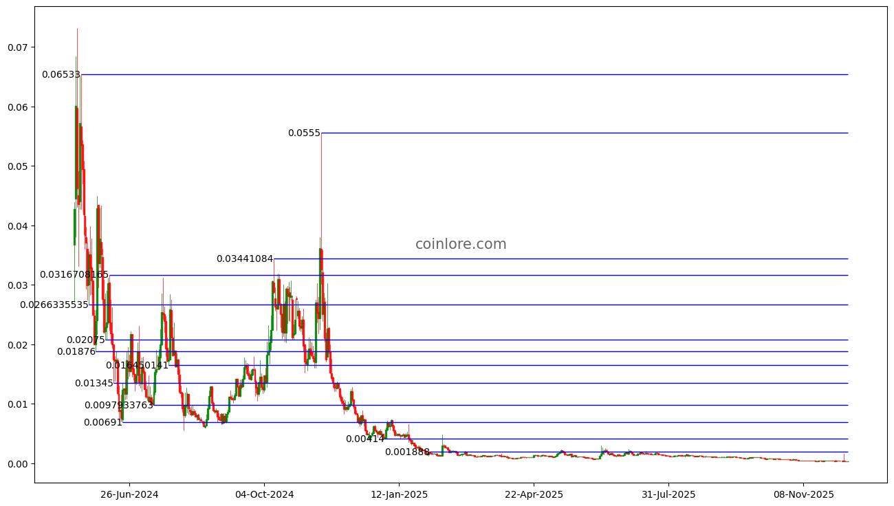 SAD HAMSTER Support and resistance levels