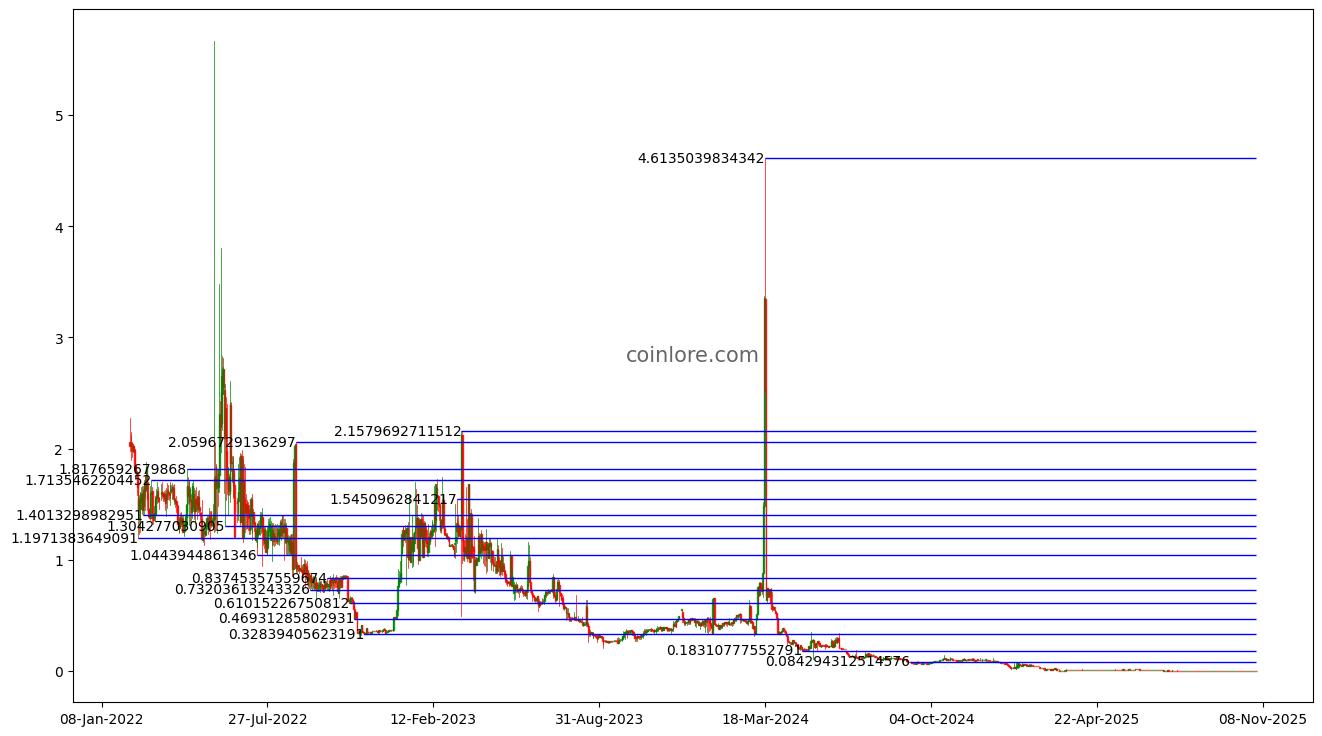 SafeDeal Support and resistance levels