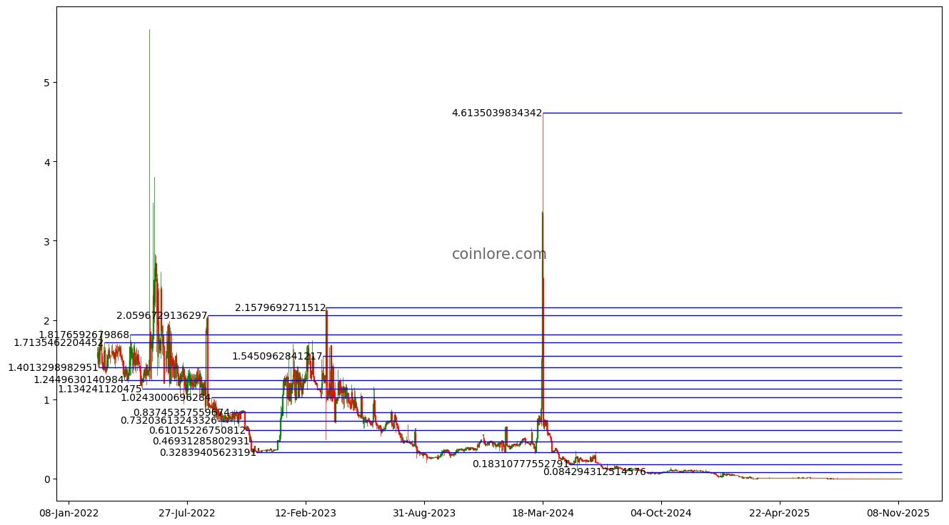 SafeDeal Support and resistance levels