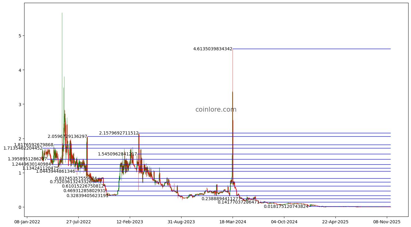 SafeDeal Support and resistance levels