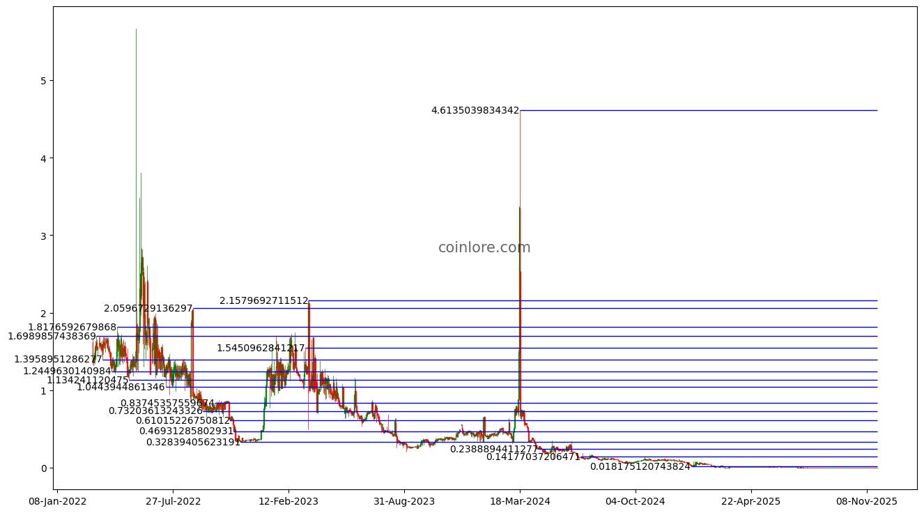 SafeDeal Support and resistance levels