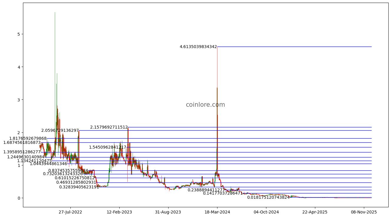 SafeDeal Support and resistance levels