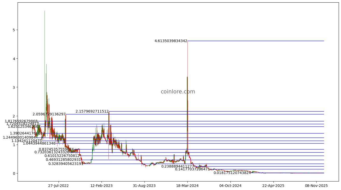 SafeDeal Support and resistance levels