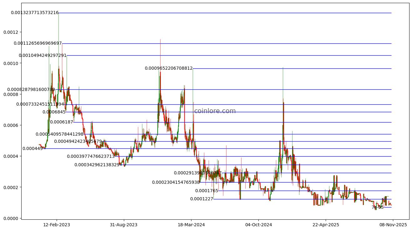 Safe Haven Support and resistance levels