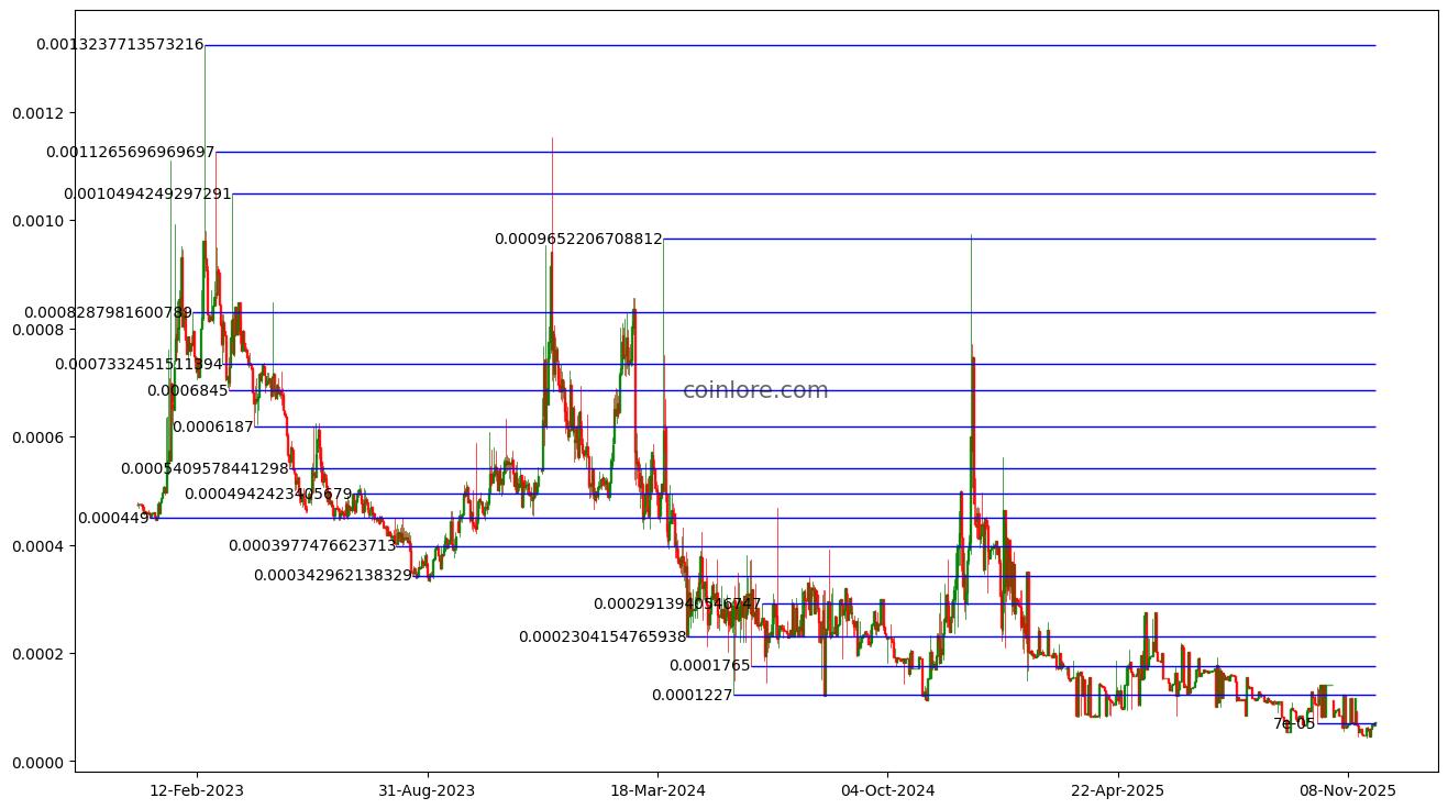 Safe Haven Support and resistance levels