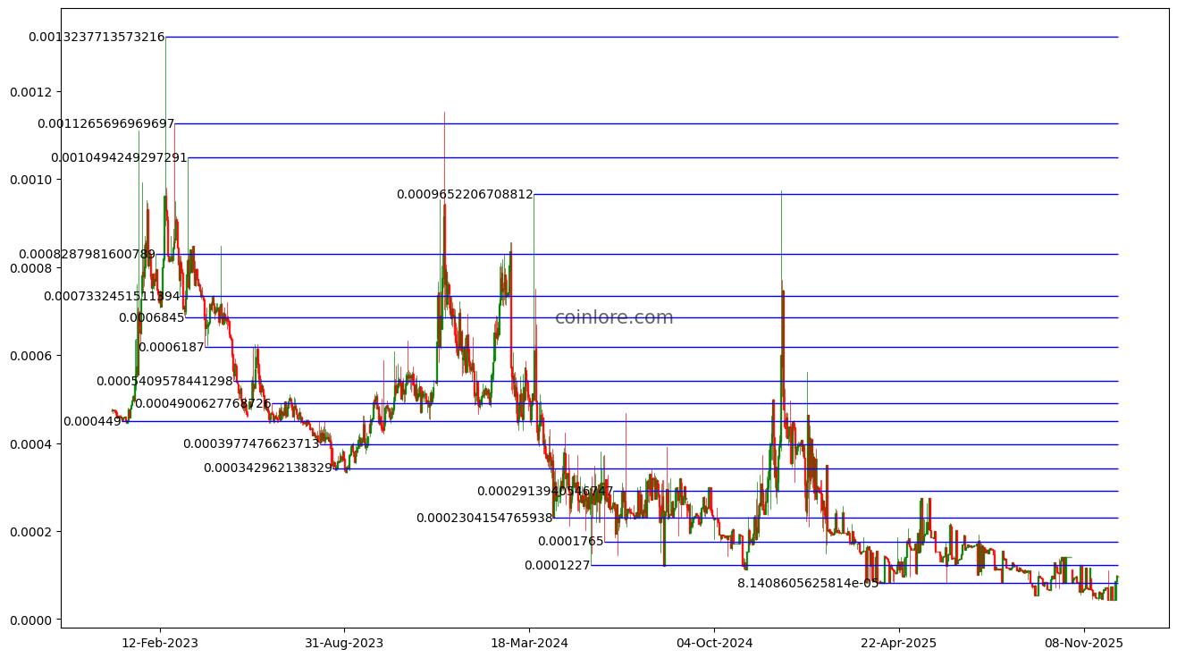 Safe Haven Support and resistance levels